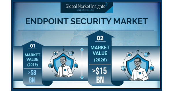 Endpoint Security Market Revenue to Hit USD 15B by 2026; Global Market ...