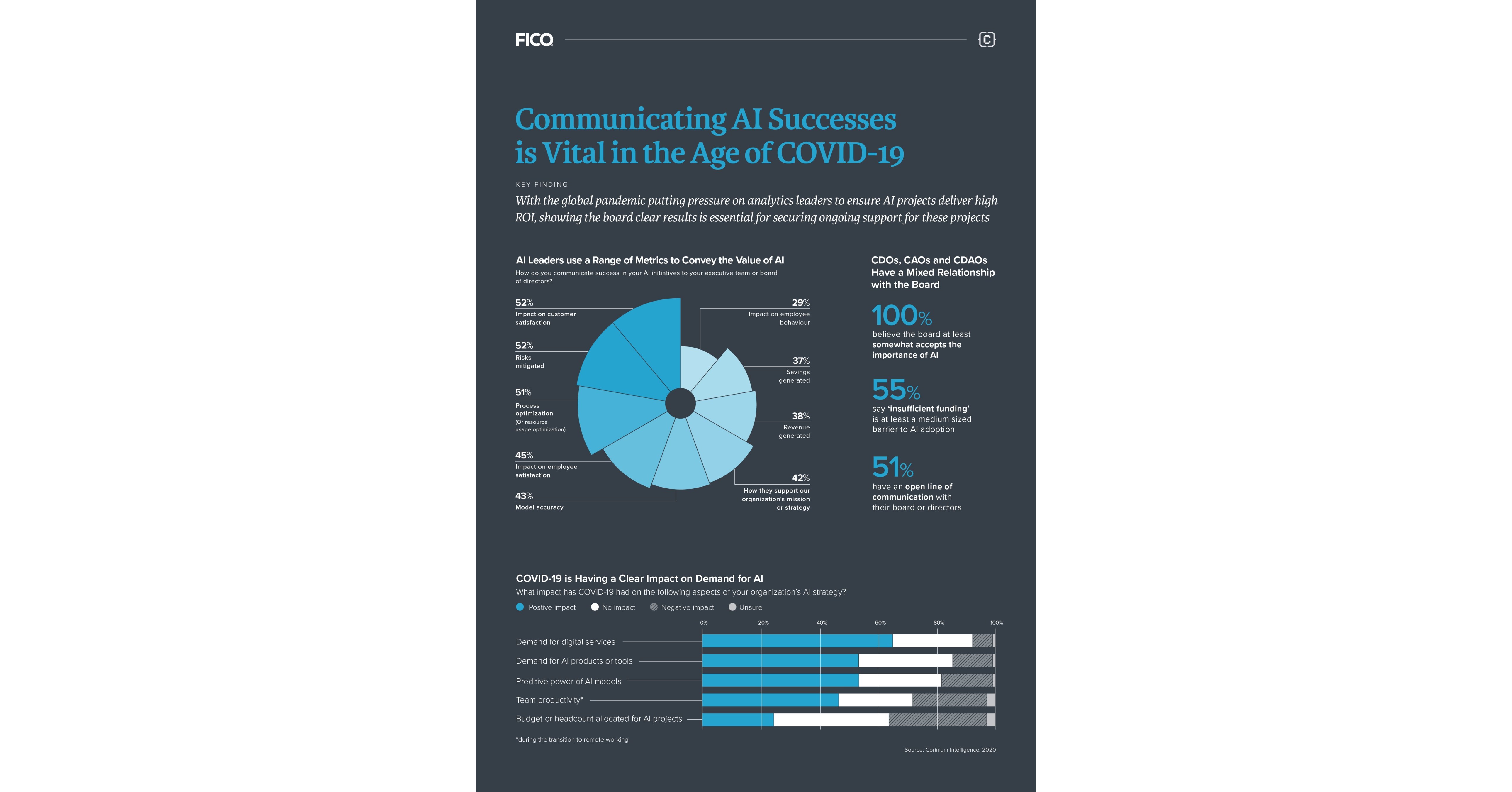 New Report from Corinium and FICO Signals Increased Demand for ...