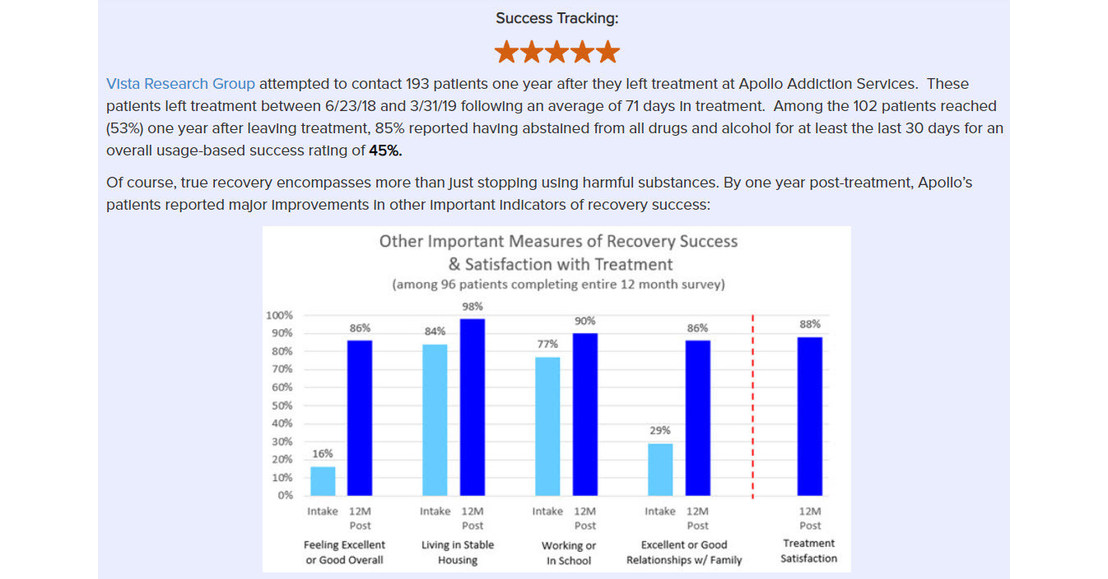 How to Find Rehabs With the Best Success Rates