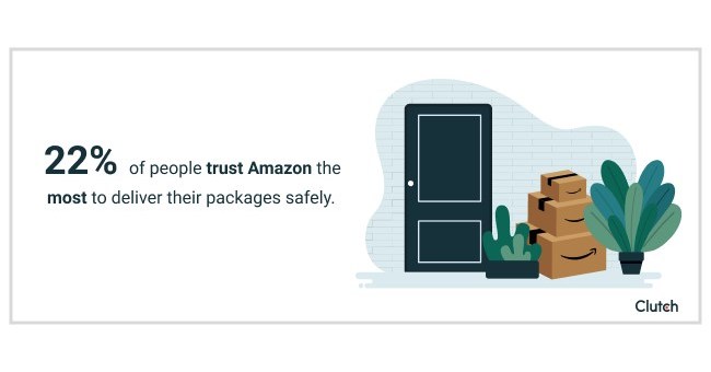 Less Than One-Quarter of Customers Trust Amazon the Most to Safely ...