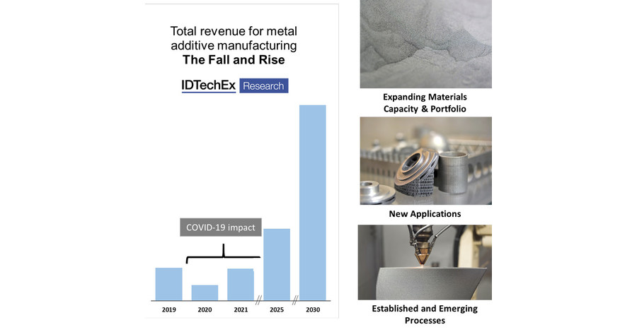 The Fall and Rise of Metal Additive Manufacturing, Reports IDTechEx