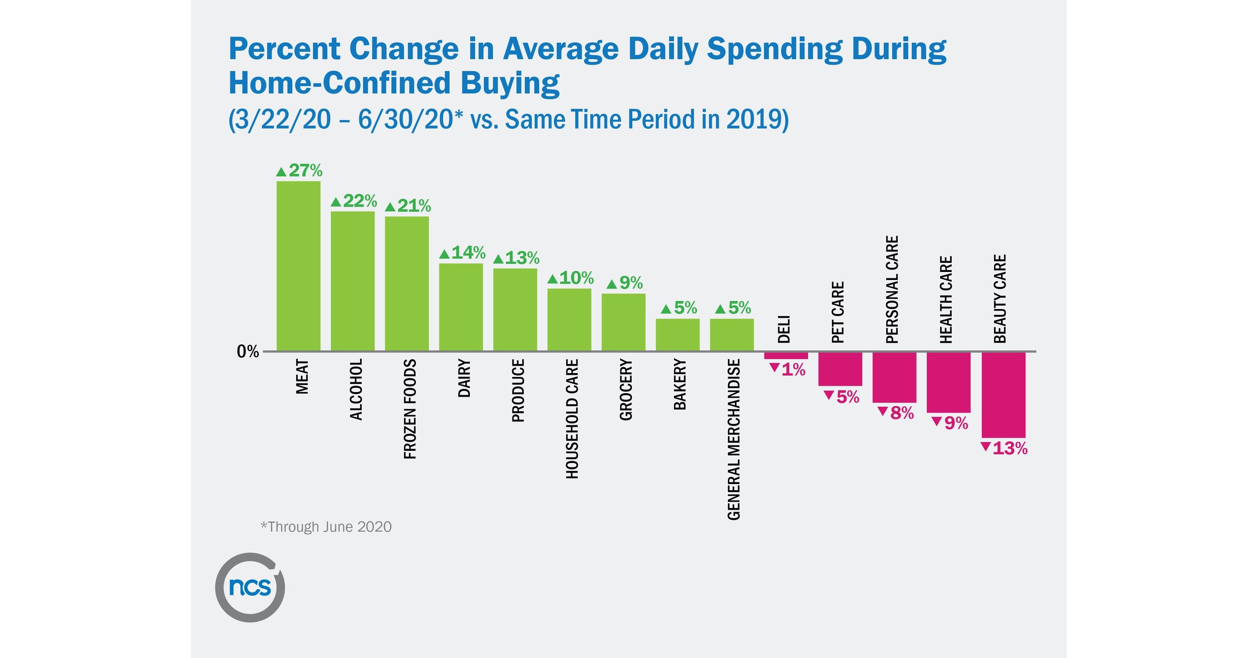 Household Consumer Packaged Goods Sales Up 17% In June Compared To One ...
