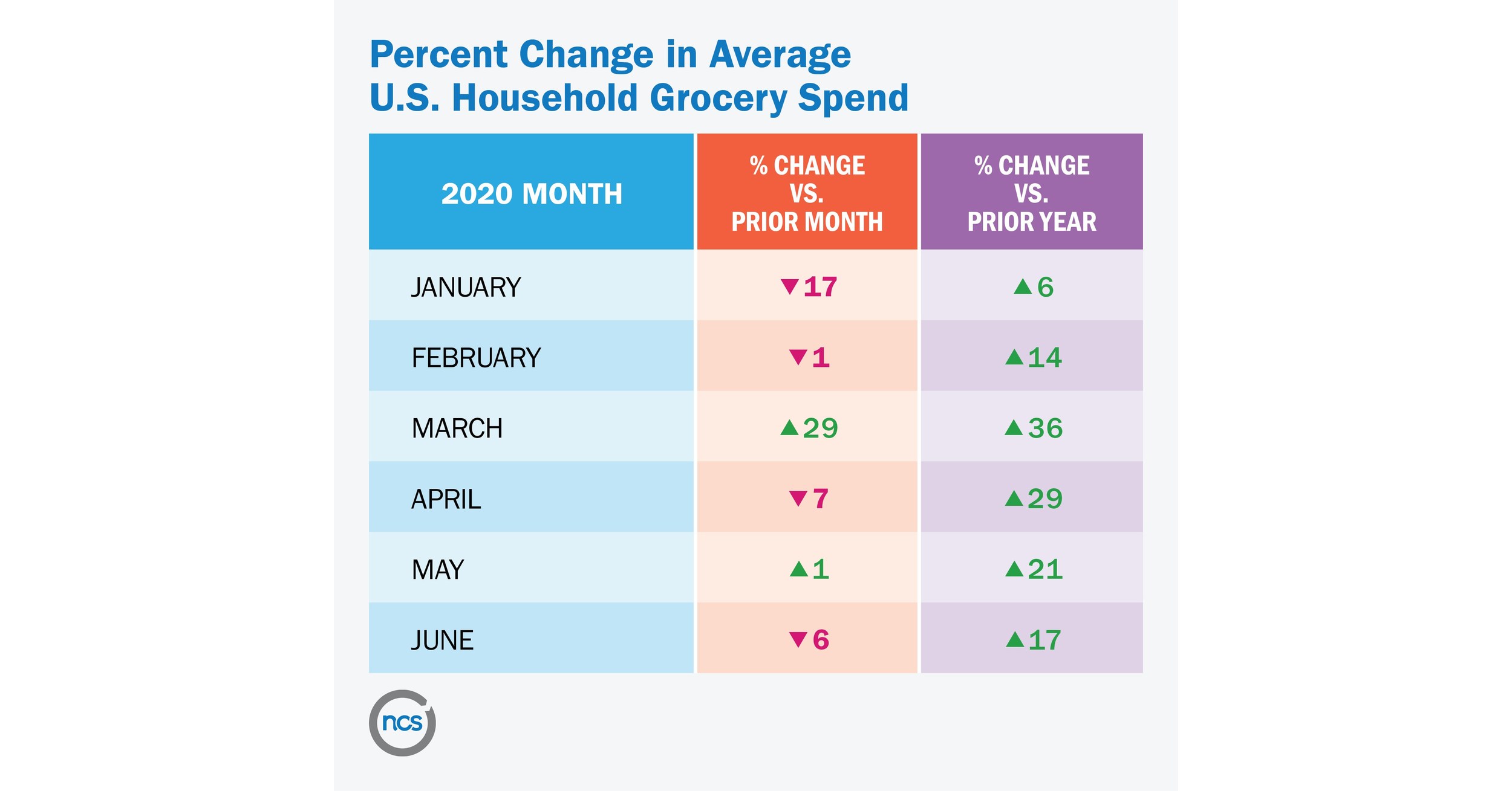 Household Consumer Packaged Goods Sales Up 17% In June Compared To One ...