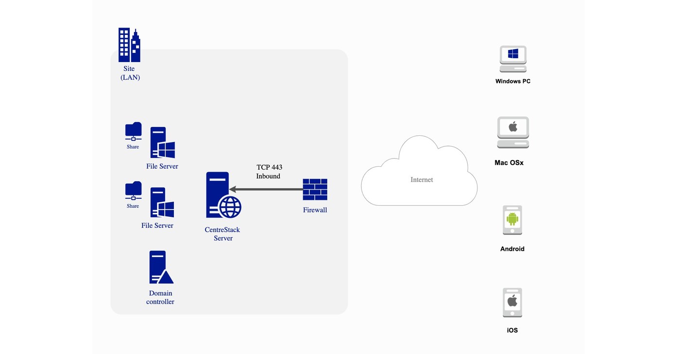 Gladinet Introduces a New Vision for Simplified File Sharing