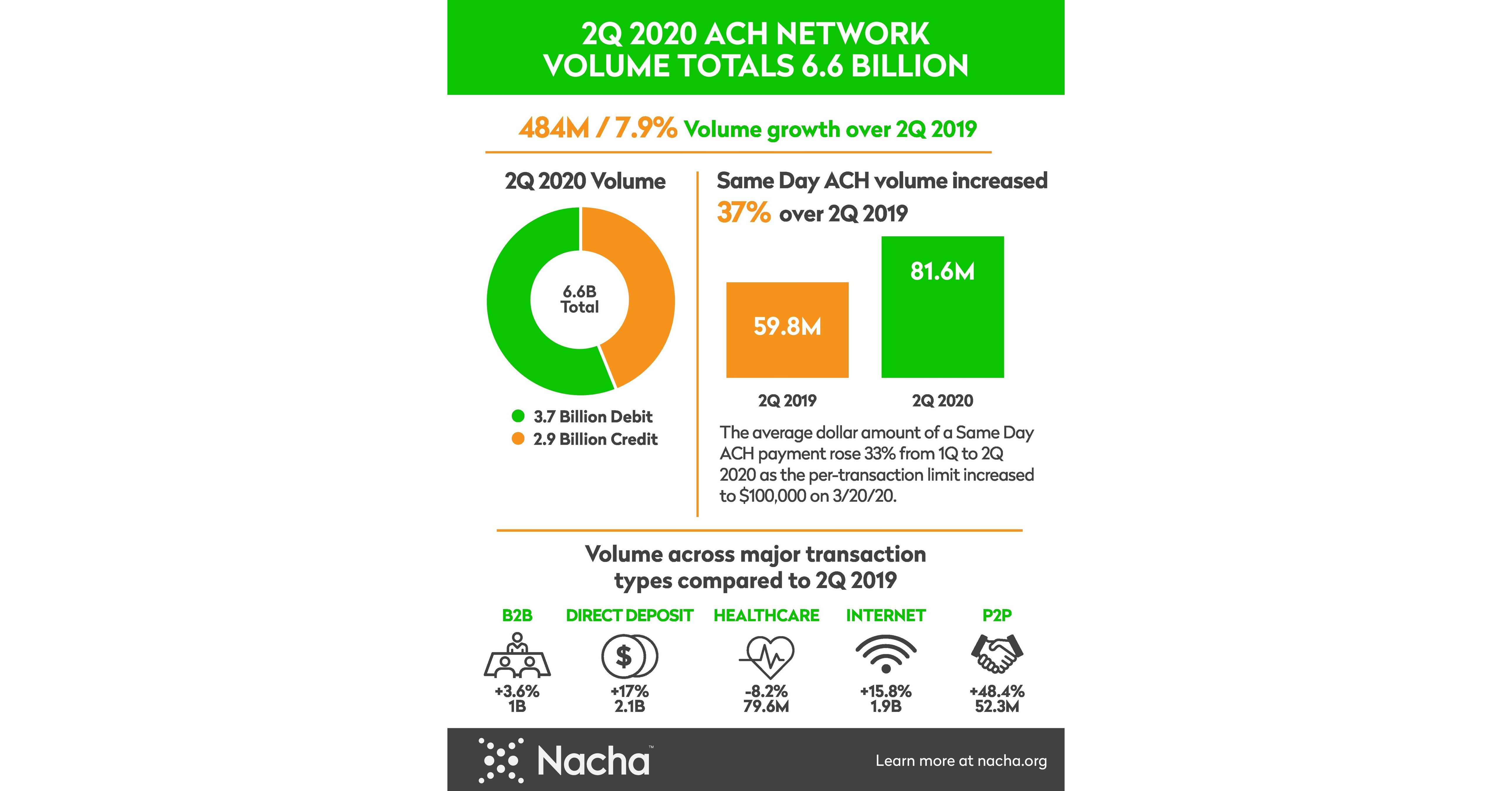 ACH Network Supports Americans and the Economy During Time of Need