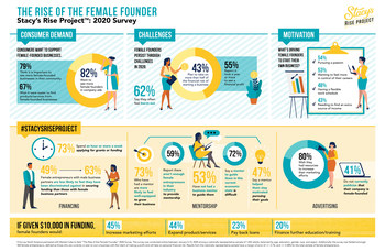 Fifteen Female Founders Kick Off 2020 Stacy's Rise Project With Soccer ...