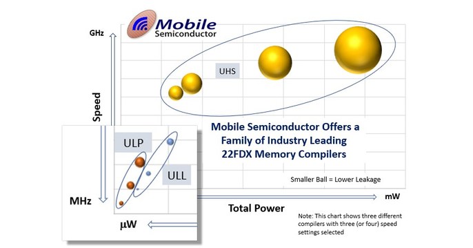 Mobile Semiconductor's Enhanced Memory Compilers Dramatically Improve ...