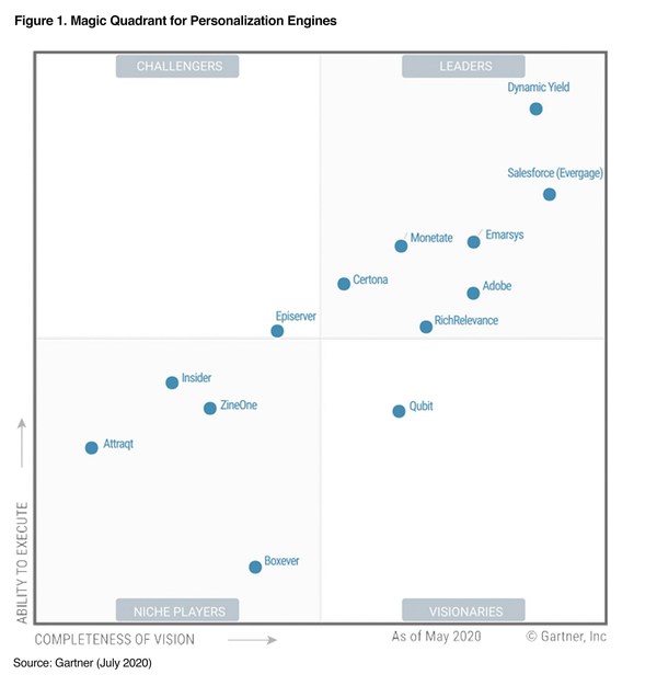 Dynamic Yield Recognized by Gartner as a Leader in Personalization ...