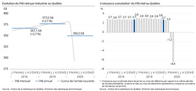 PIB réel du Québec aux prix de base : baisse de 14,8 % en avril 2020