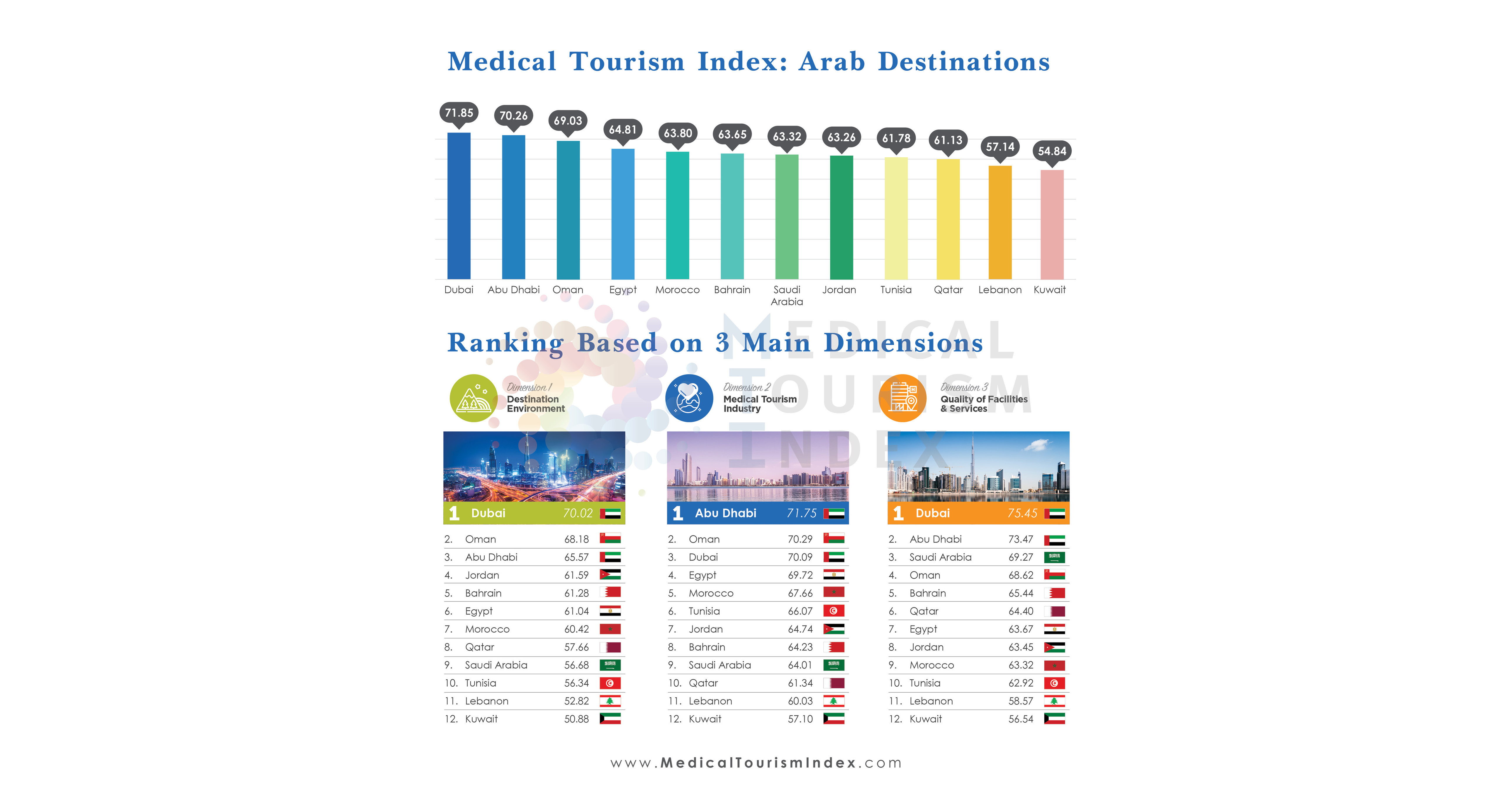 Regional Index for Medical Tourism Taps Dubai as Top Destination in the ...