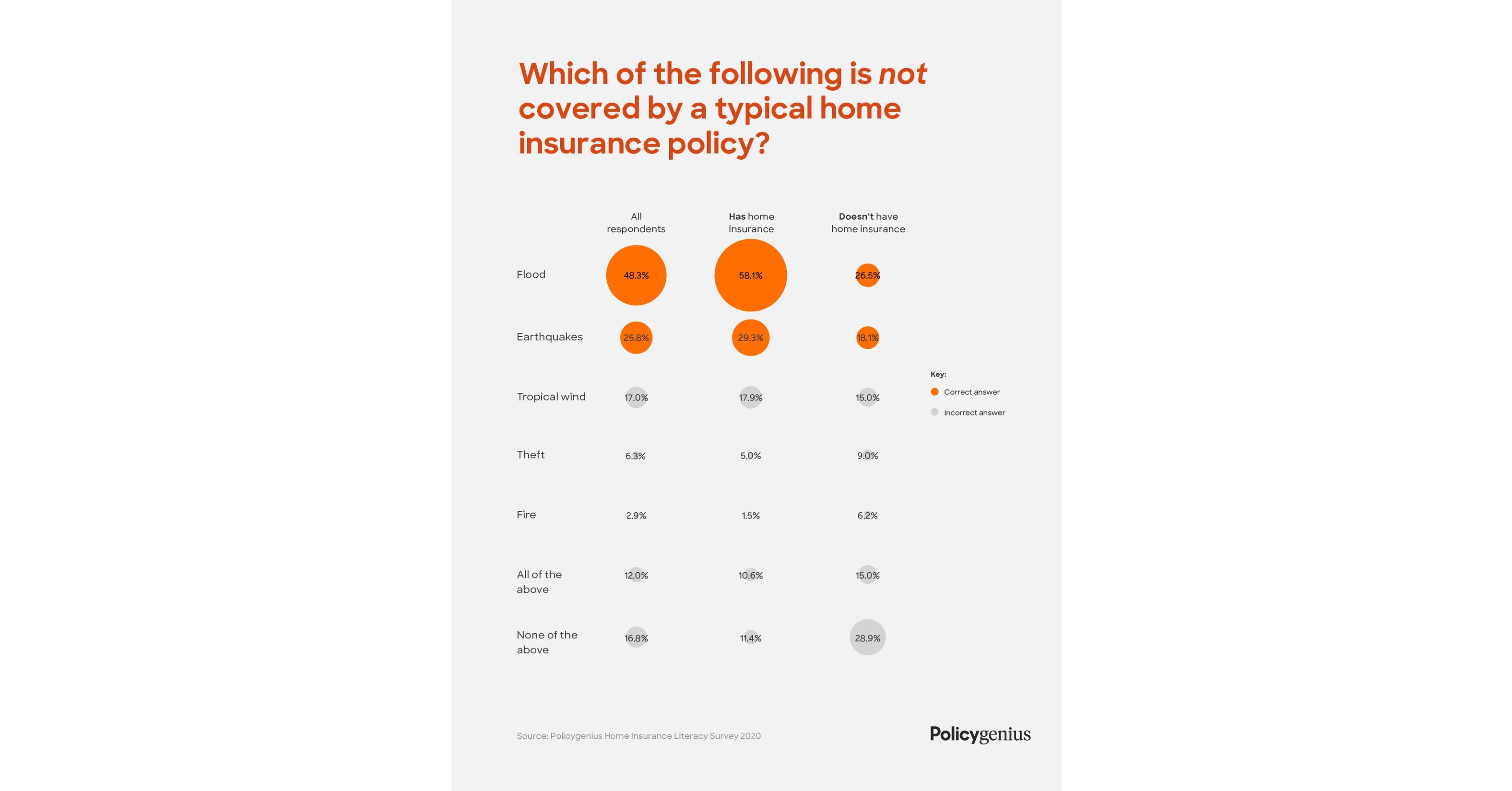 Policygenius survey finds widespread confusion about homeowners insurance