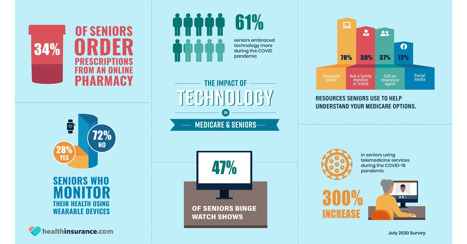 Seniors Are Embracing Technology: From Healthcare Needs To Binge Watching