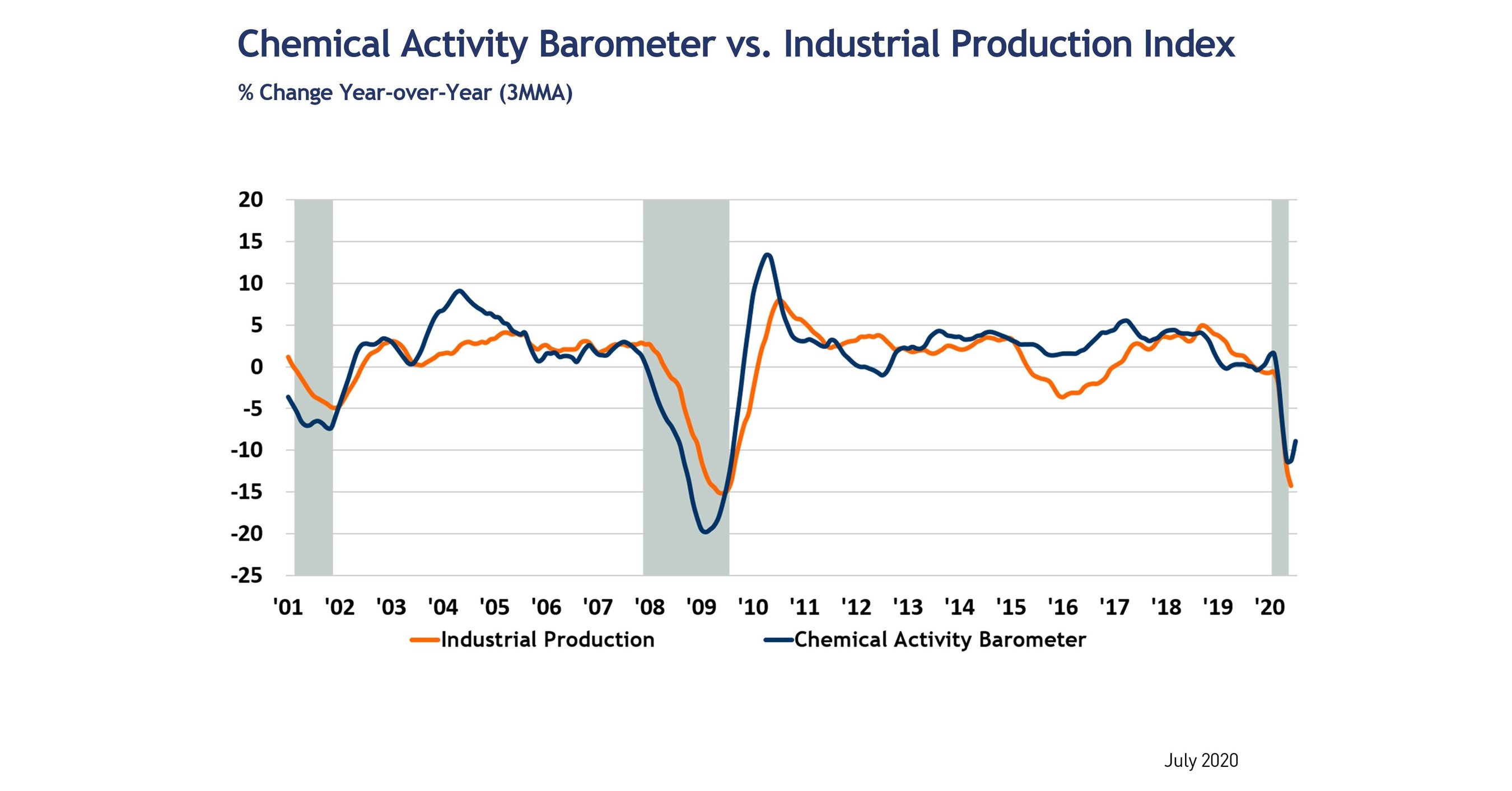 Chemical Activity Barometer Rises In July