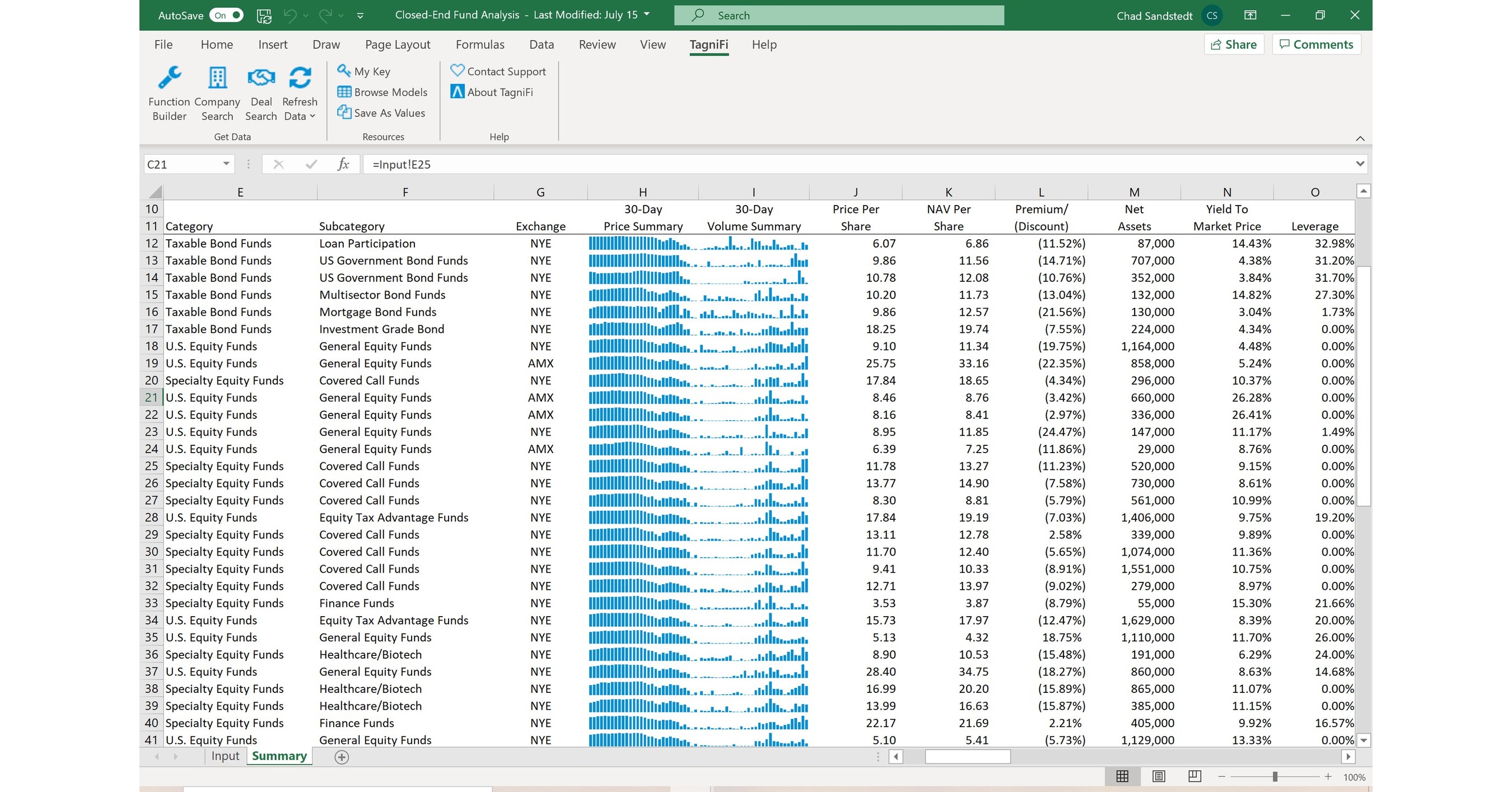 TagniFi Debuts Closed End Mutual Fund Dataset