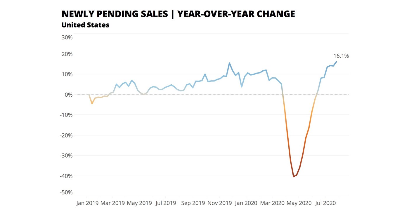 Pace of Home Sales Trending Well Ahead of Last Year