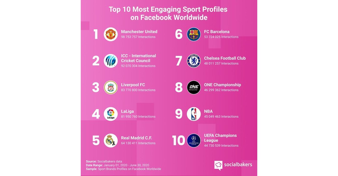 ONE Championship Lands in Top 10 in Facebook Engagement Among Global ...