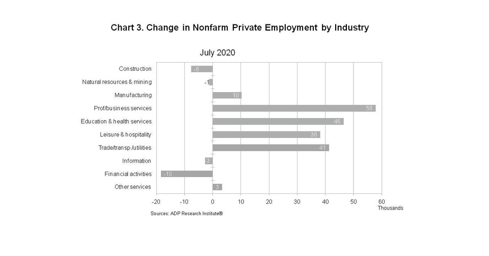 ADP National Employment Report: Private Sector Employment Increased by ...