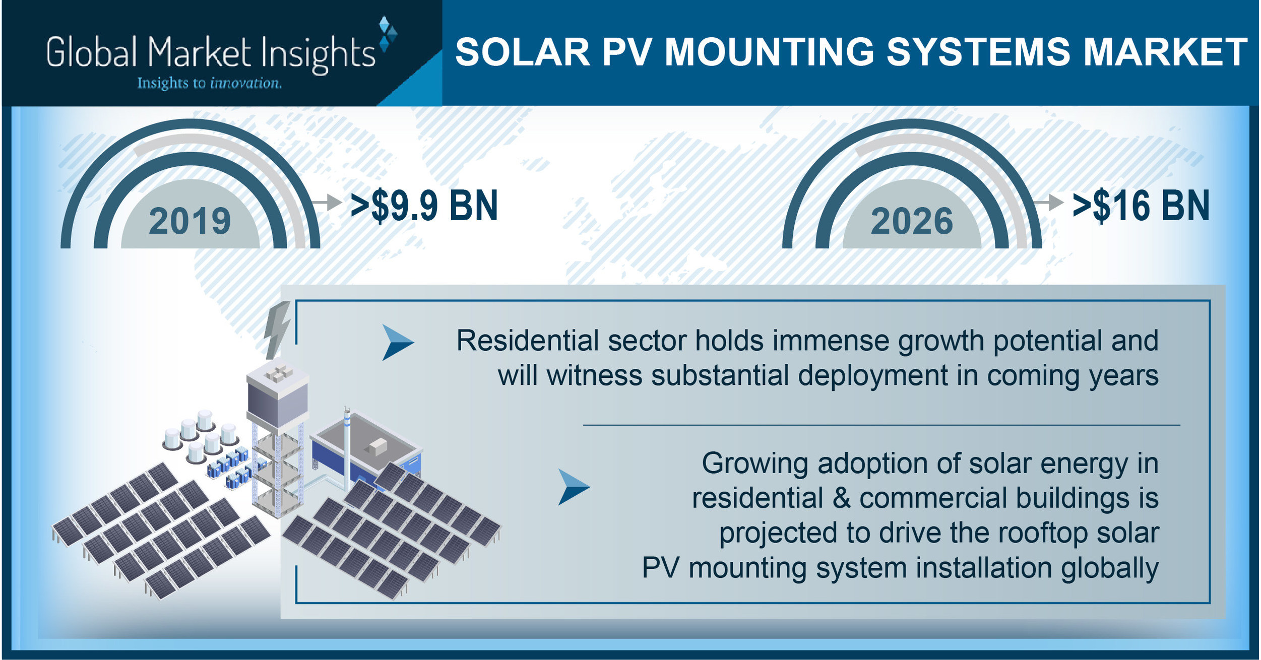 Solar PV Mounting System Market to Hit $16 Bn by 2026; Global Market ...