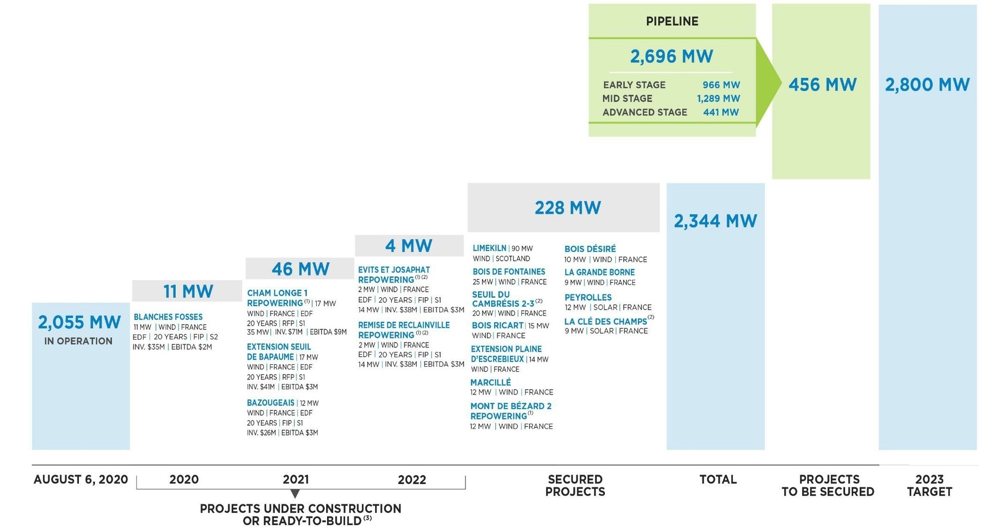 Boralex increases its EBITDA(A) and pipeline of projects in the second ...