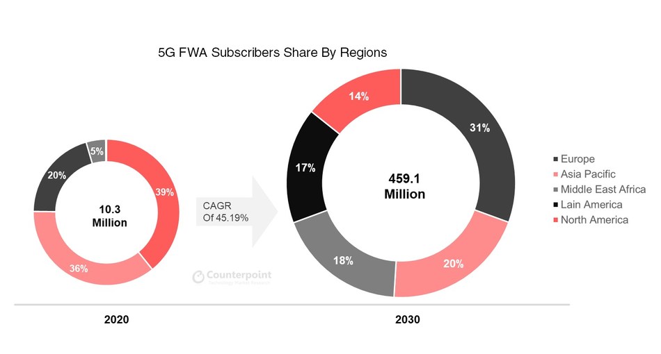 Global Household Fixed Wireless Access (FWA) Subscribers to Cross Half ...
