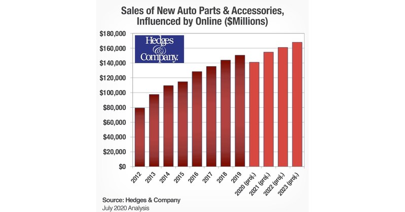 Auto Parts eCommerce Market Share Exceeding Original Forecast by Nearly ...