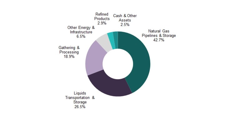 Salient Midstream & MLP Fund Announces Third Quarter 2020 Dividend Of ...