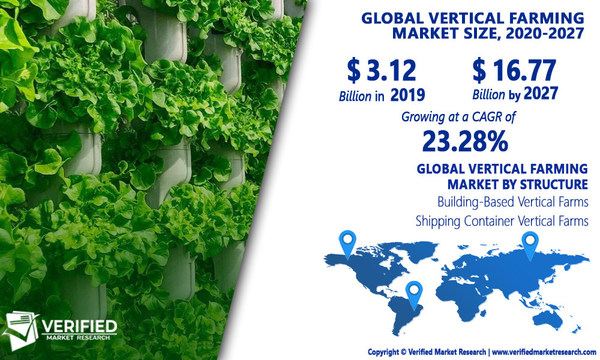 Vertical Farming Market Worth $16.77 Billion, Globally, by 2027 at 23. ...