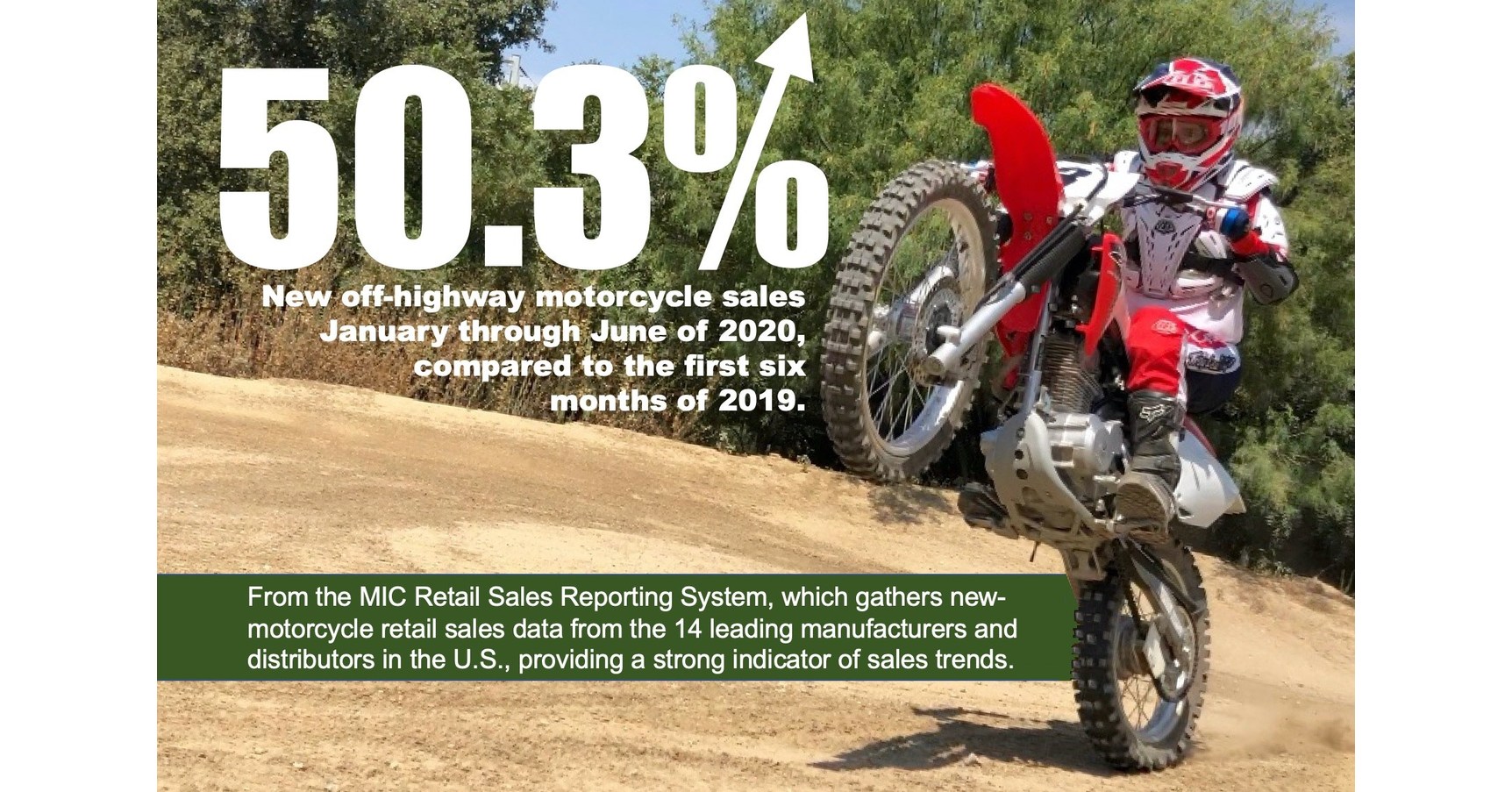 Off-Highway and Dual-Purpose Motorcycle Sales Soar