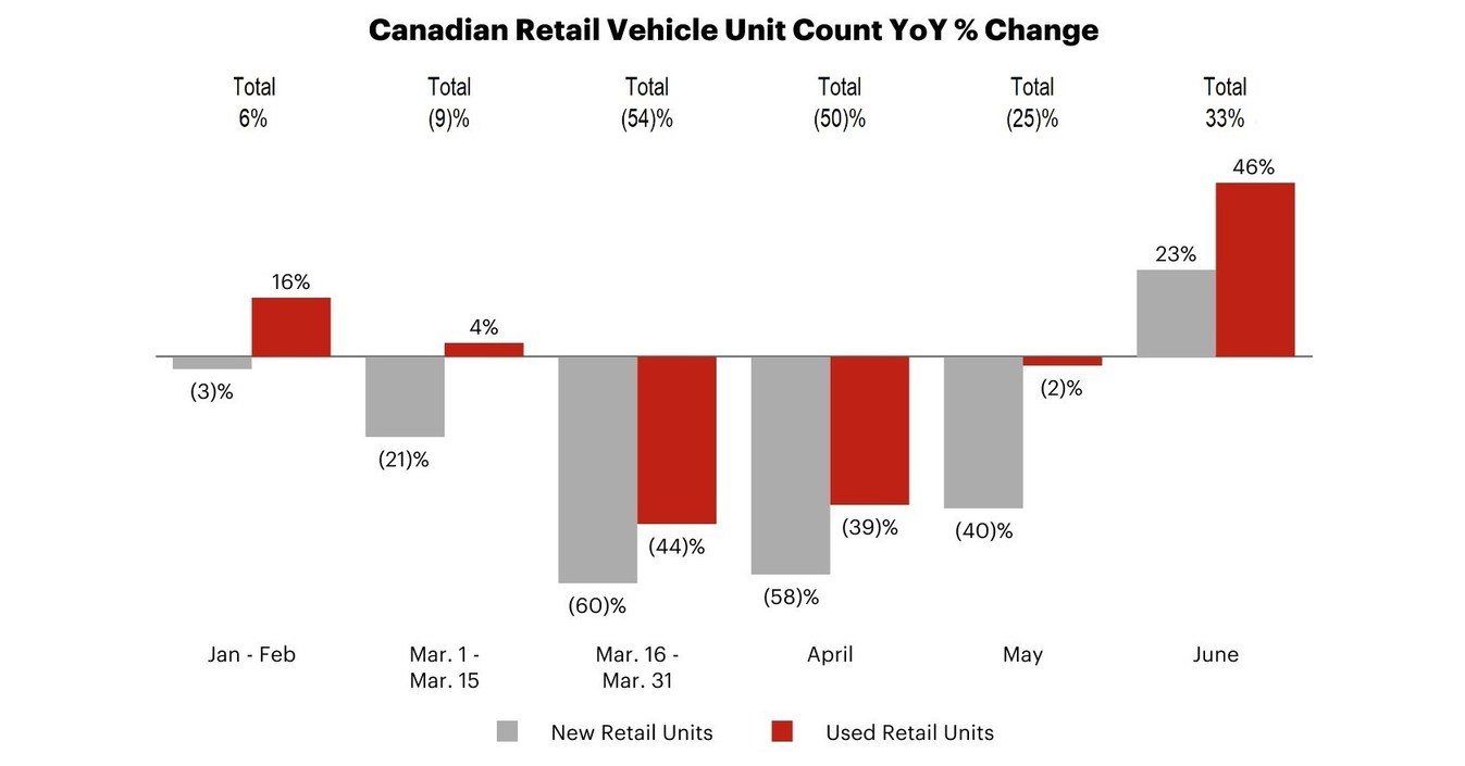 AutoCanada Reports Strong 2020 Second Quarter Results - Outperformed ...
