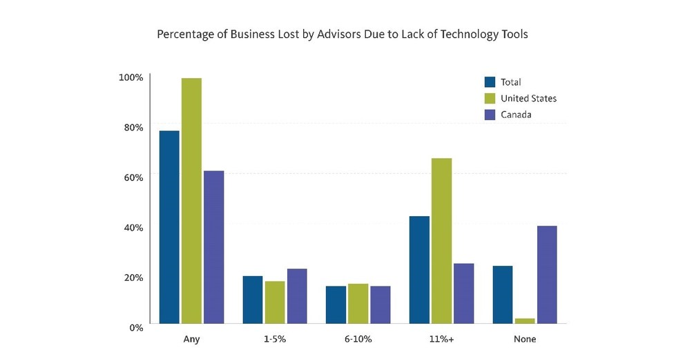 Current Wealth Technology Tools Not Meeting Financial Advisor ...