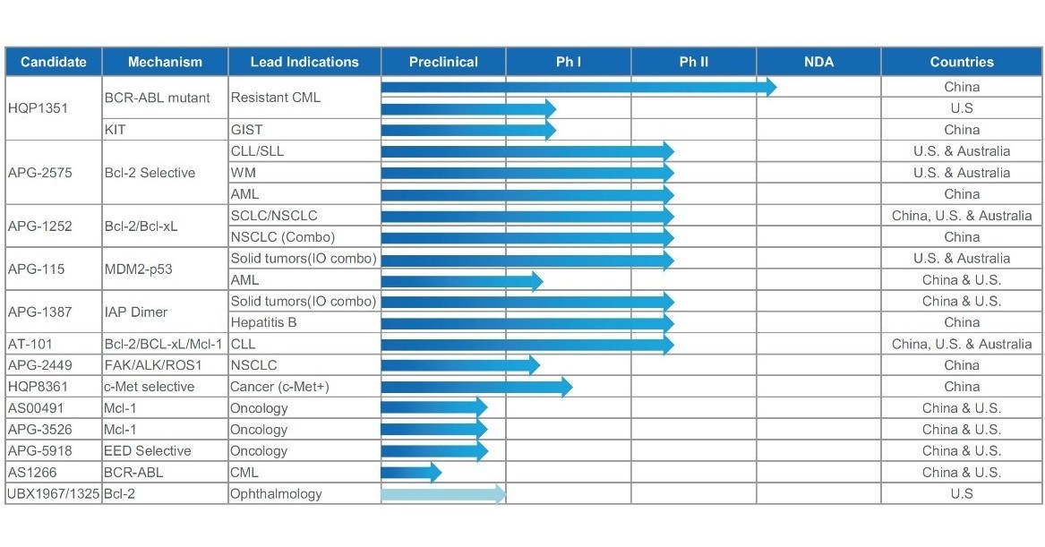 Ascentage Pharma Releases 2020 Interim Results, Reporting the Company's ...