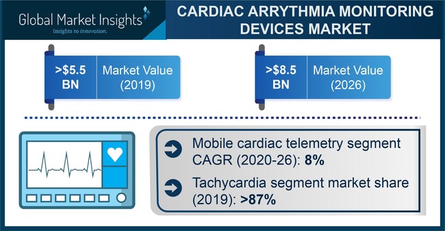 Cardiac Arrhythmia Monitoring Devices Market Revenue to Cross USD 9 Bn ...