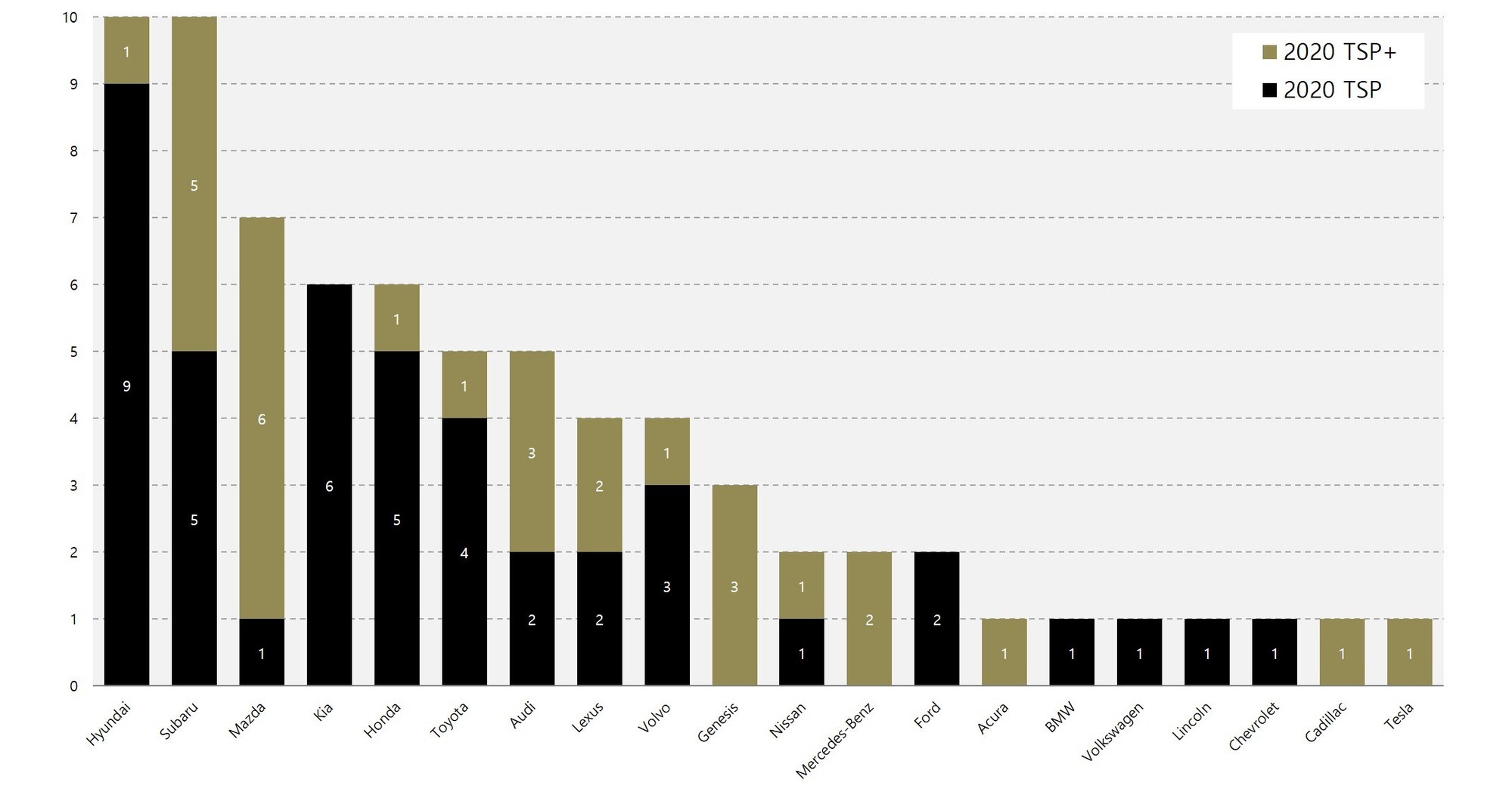 Hyundai Ties for the Most Combined IIHS TOP SAFETY PICK+ and TOP SAFETY ...