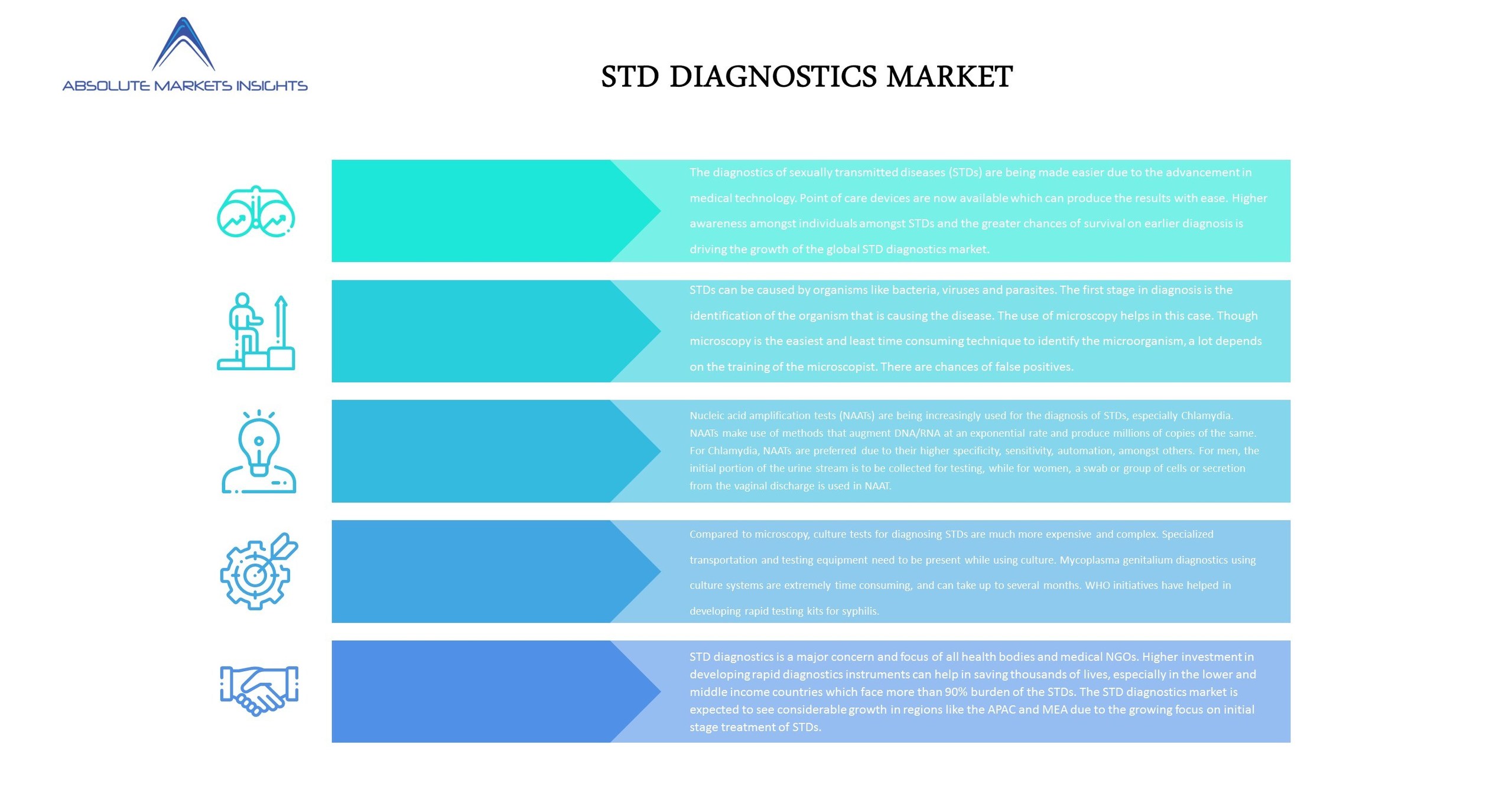 STD Diagnostics Market by Current Industry Status, Growth Opportunities ...