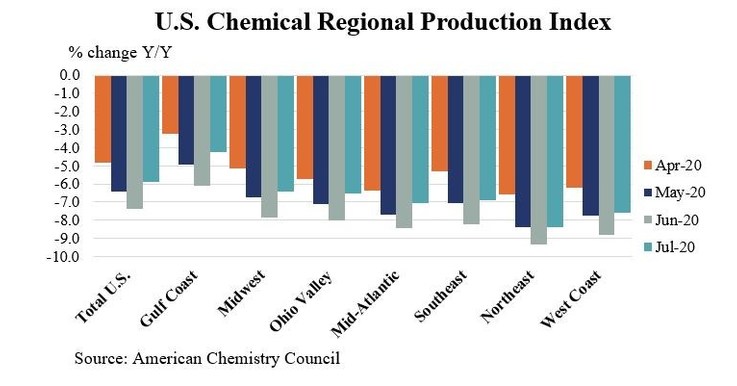 U.S. Chemical Production Improves In July