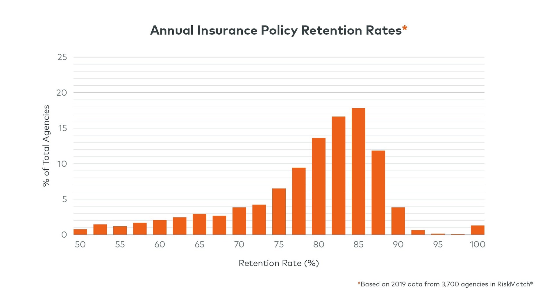 Vertafore Introduces RiskMatch Retention Prediction to Help Independent ...