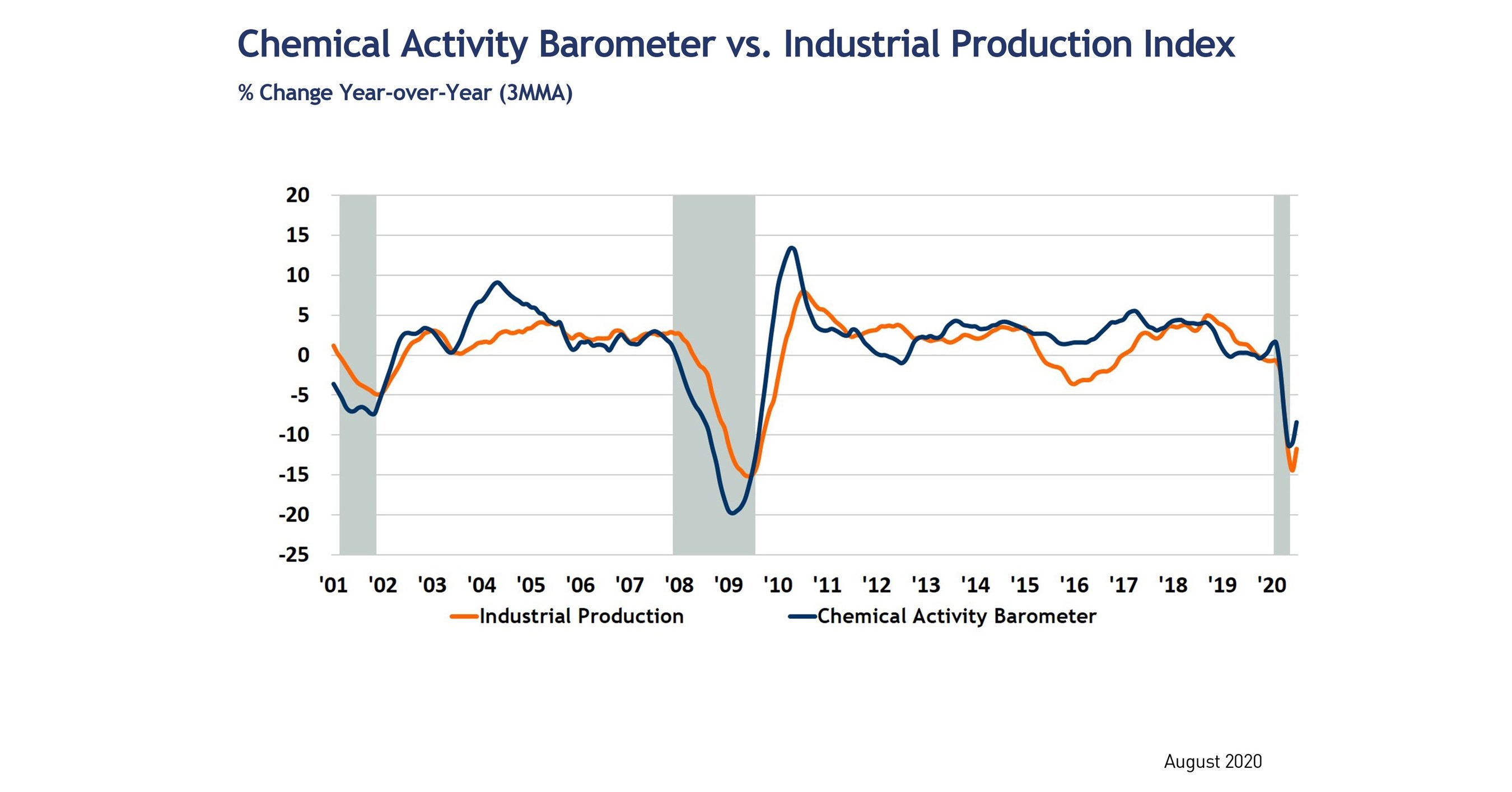 Chemical Activity Barometer Shows Gain In August
