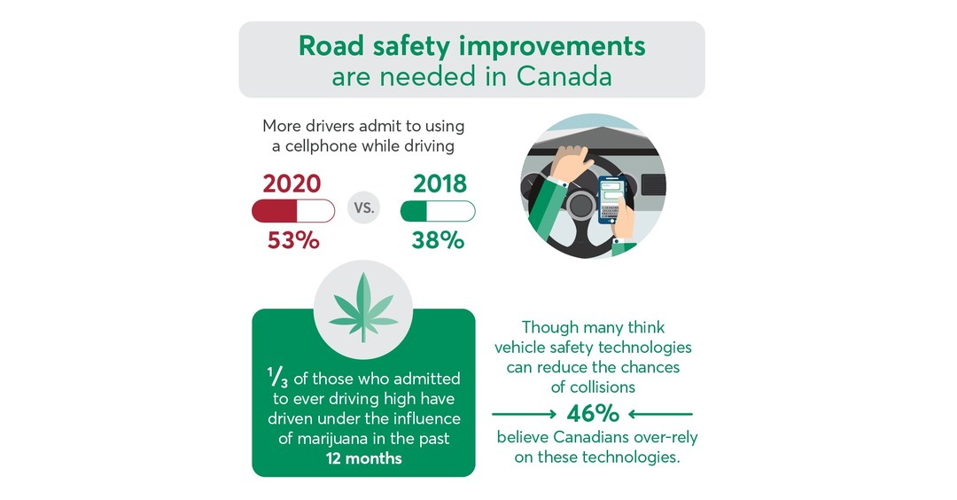 Desjardins's 2020 road safety survey results: improvements still needed