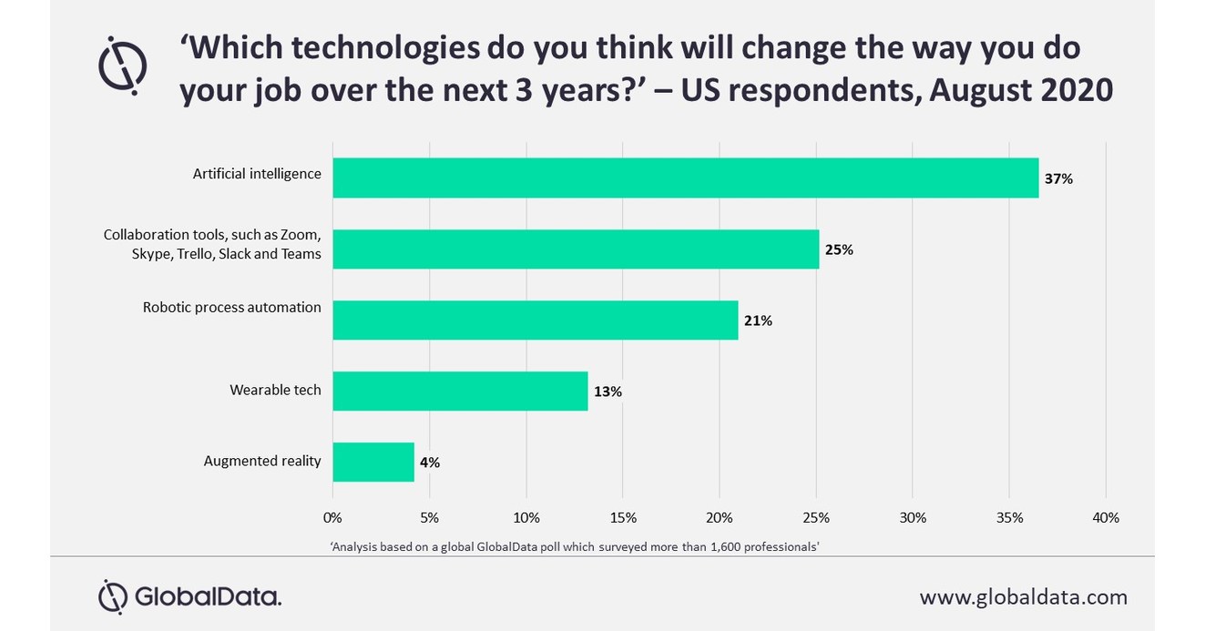 Most US employees see themselves working with technology, rather than ...