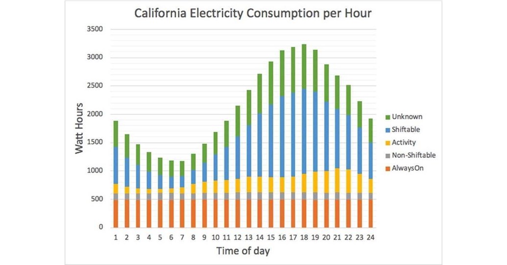 Analysis of energy data in 1100 California homes shows that residents ...