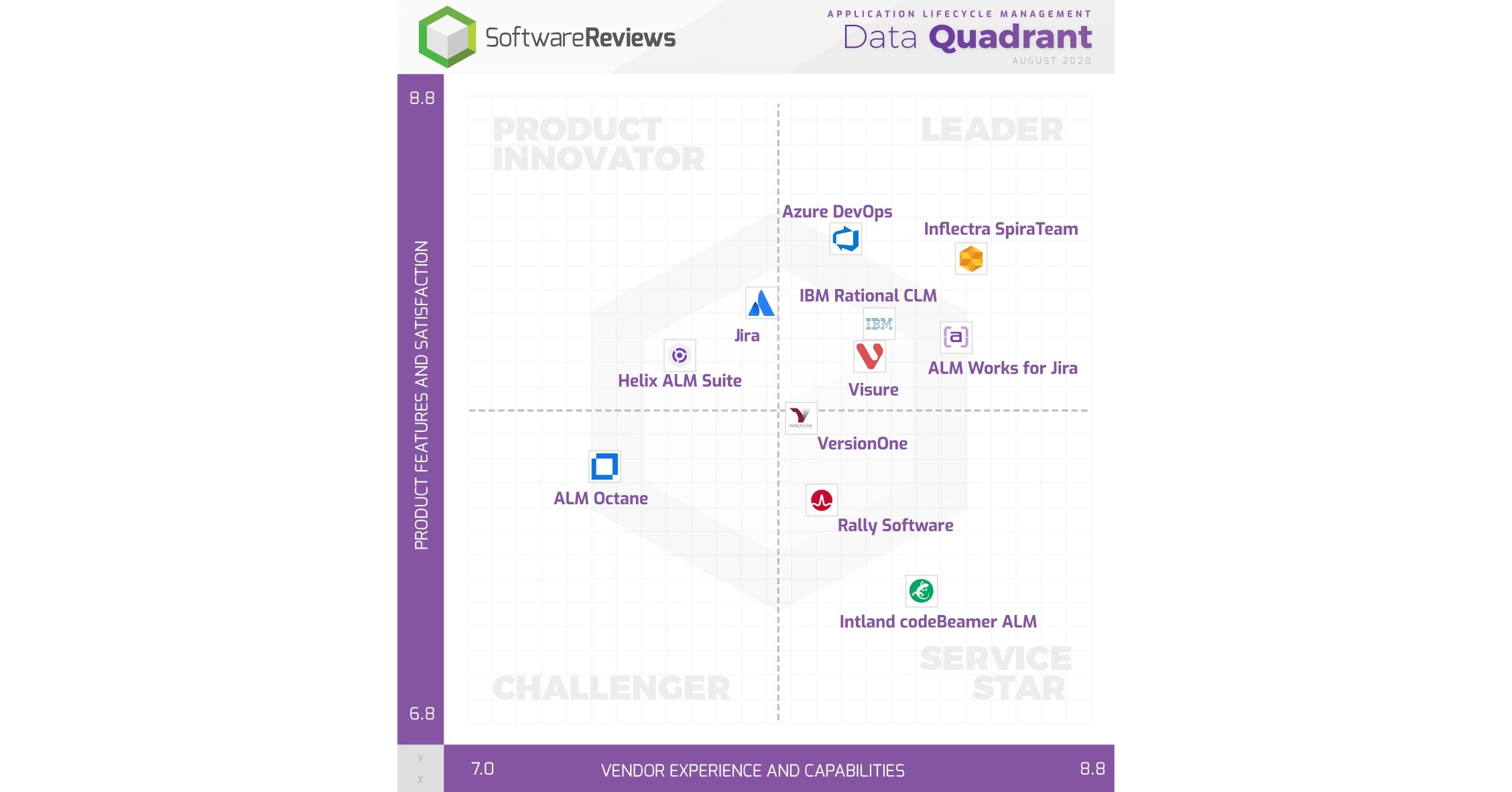 Inflectra's SpiraTeam Seizes Data Quadrant Leader Designation for ...