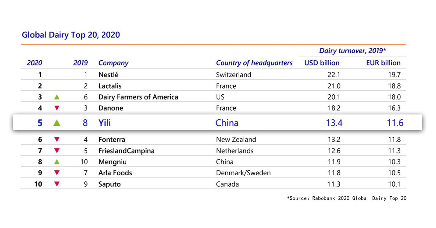 Yili rises to global top 5 in Rabobank 2020 Global Top 20 Dairy Report ...