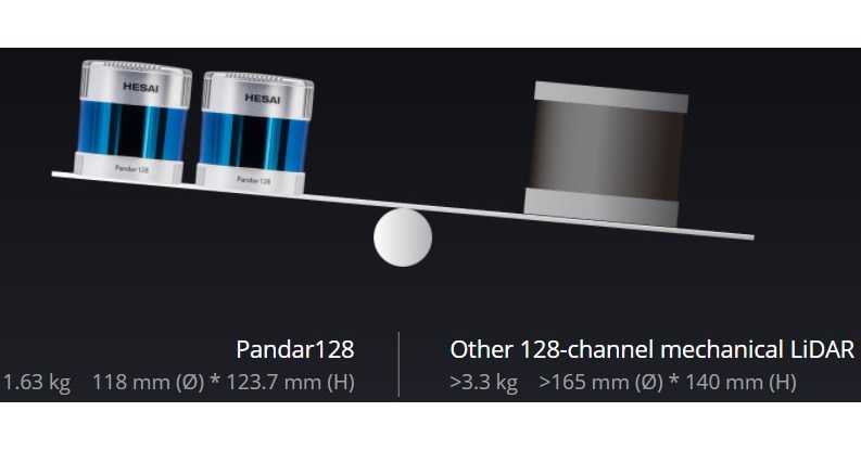 Hesai Technology Releases Pandar128: A 128-Channel, High-Performance ...