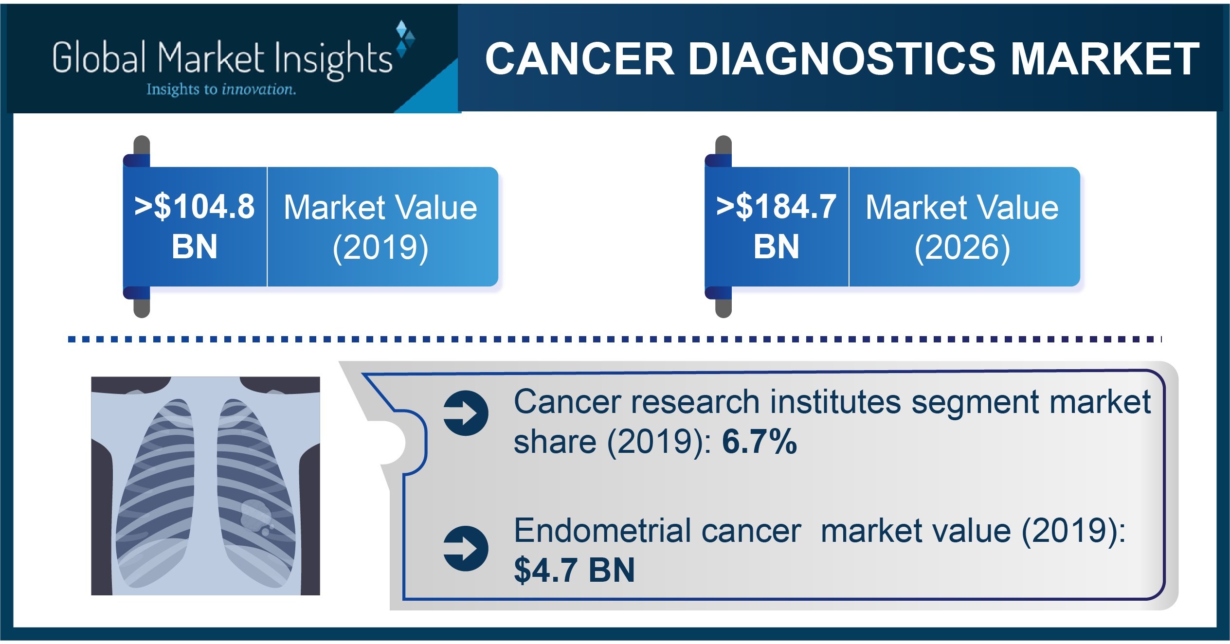 Cancer Diagnostics Market Revenue to Cross USD 184B by 2026: Global ...