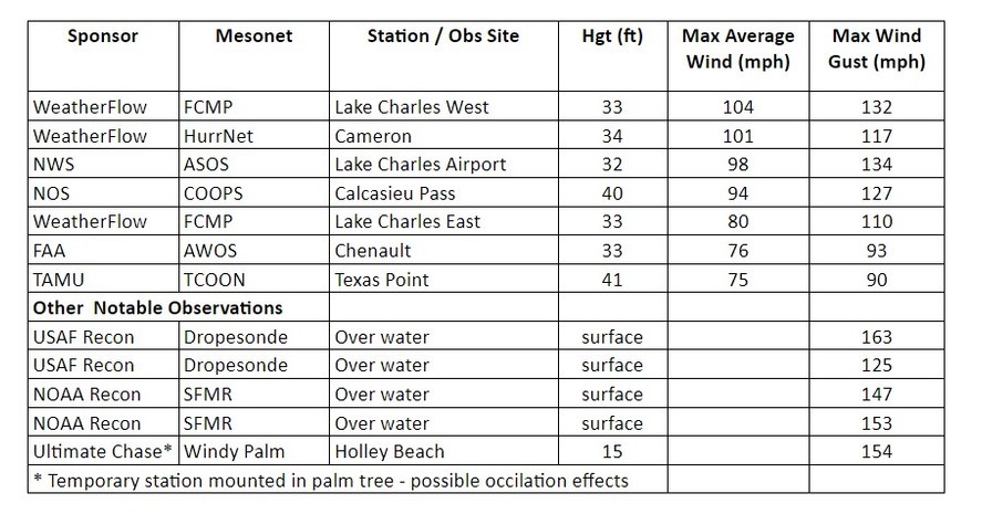 WeatherFlow's Hurricane Network Captures Hurricane Laura's Devastating ...