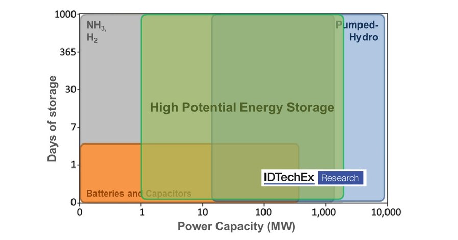 The Evolving Energy Grid Demands High Energy Storage, and Power Output ...