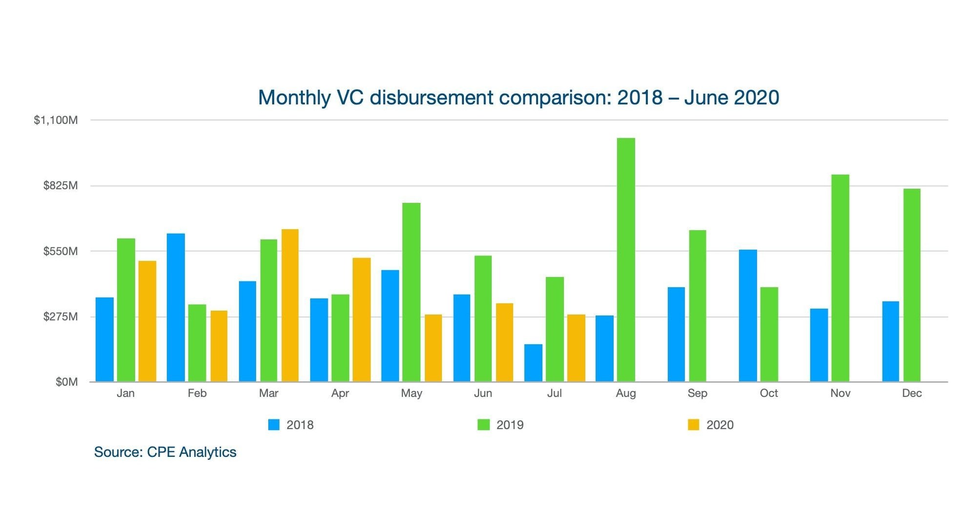 Canadian VC reaches $2.59B in H1 2020, two consecutive quarterly drops ...