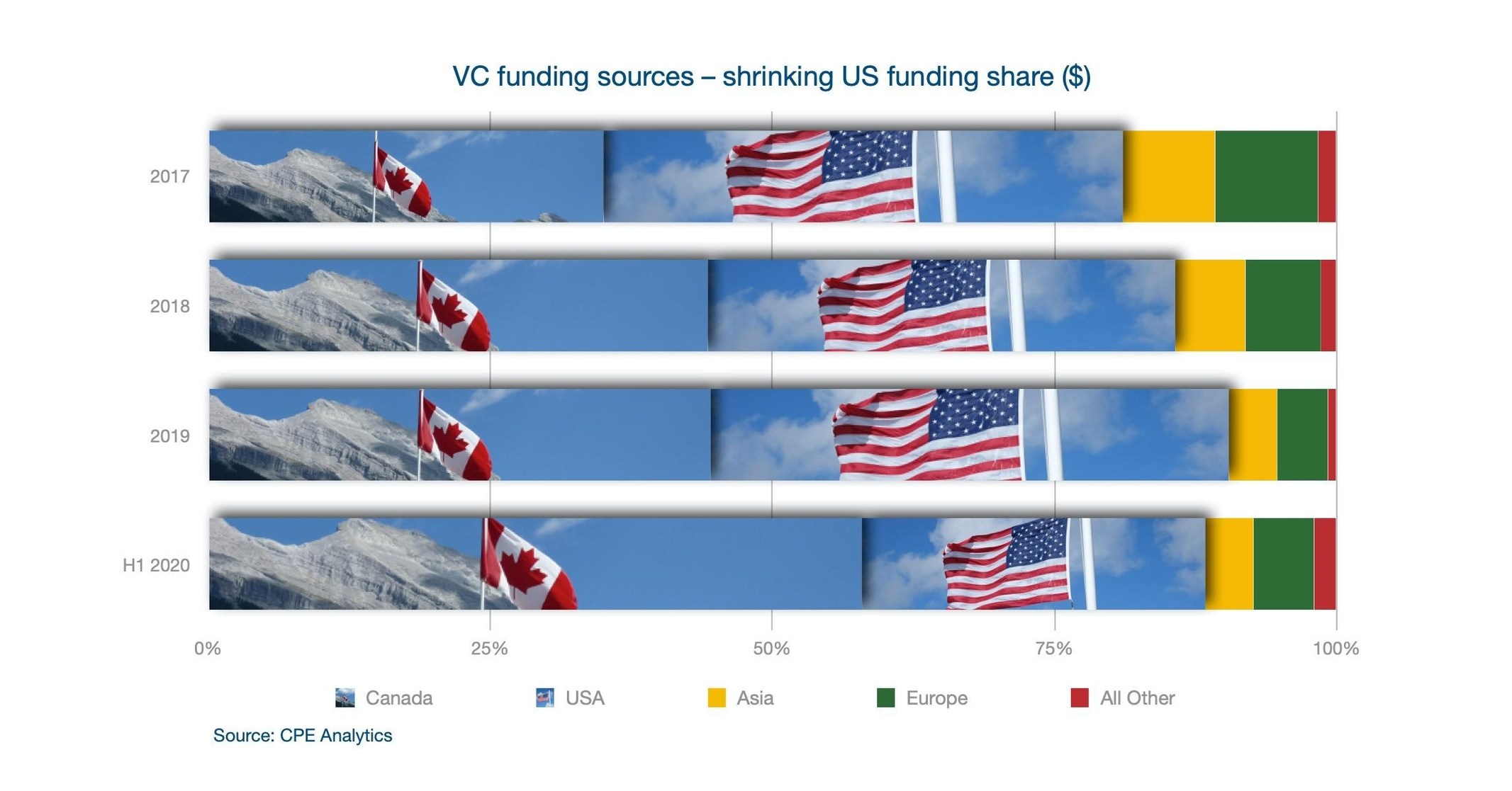 Canadian VC reaches $2.59B in H1 2020, two consecutive quarterly drops ...