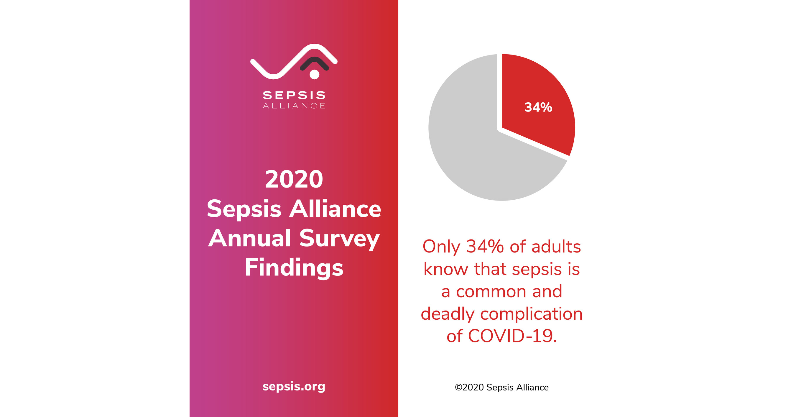 Sepsis is a deadly complication of COVID-19, but more than 60% of ...