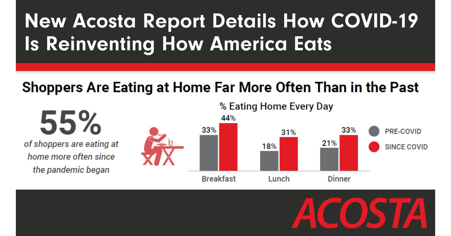New Acosta Report Details How COVID-19 Is Reinventing How America Eats